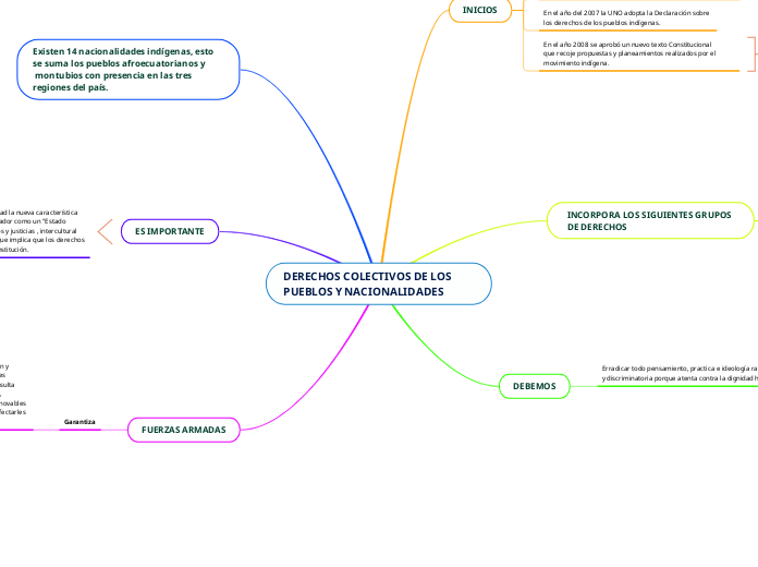 DERECHOS COLECTIVOS DE LOS PUEBLOS Y NACIO...- Mind Map